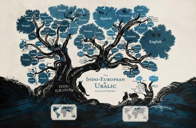 Language family tree - in pictures