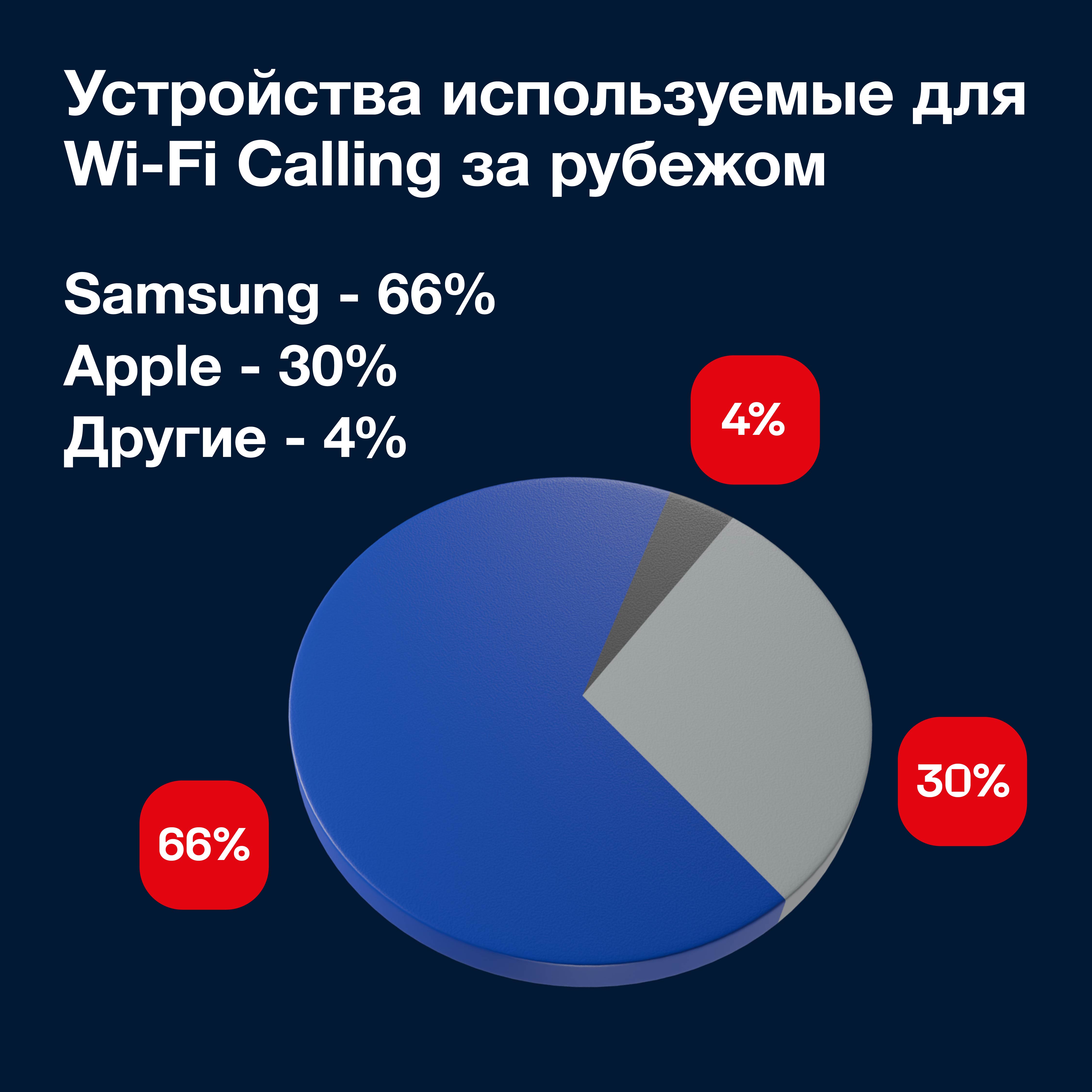«Wi-Fi Calling»: за границей – как дома